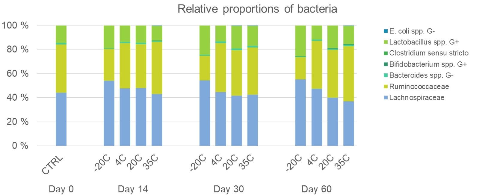 BioFreeze™ - the new ‘Gold standard’ for intestinal sample collection ...